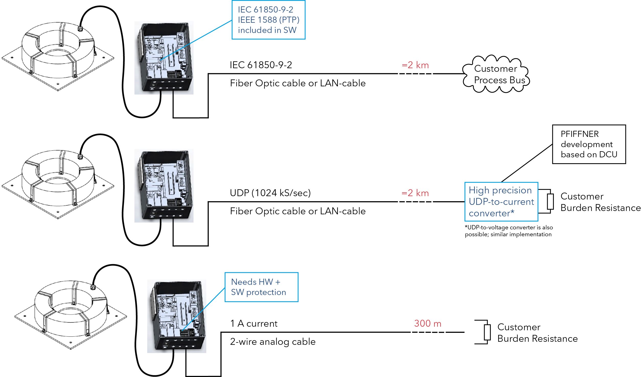 DC Zero-Flux Transformer – Pfiffner Group